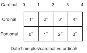 Cardinal vs Ordinal – DateTime.plus